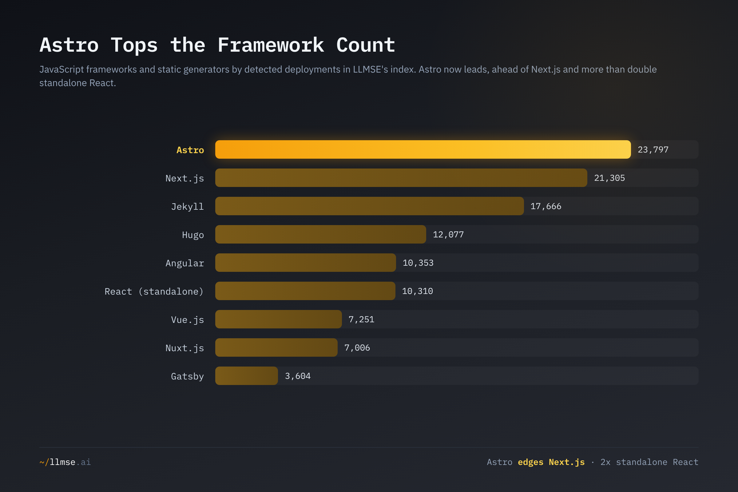 The Web's Real Stack in 2026: Apache Holds #1, WordPress Owns the CMS ...